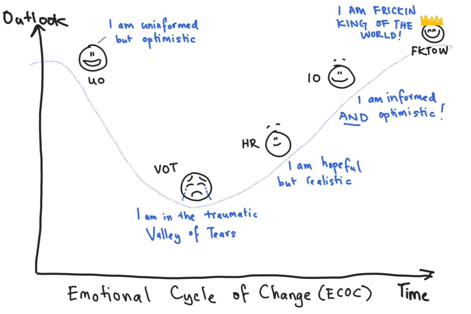 The Emotional Cycle of Change – Zenhao Training