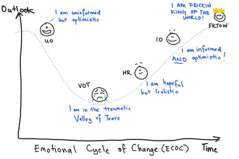 The Emotional Cycle of Change – Zenhao Training