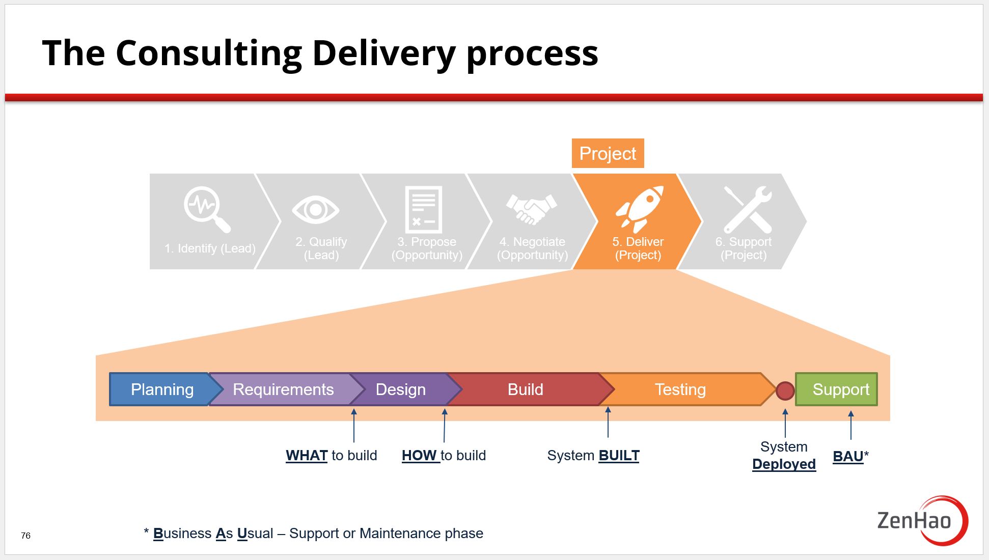 What methodology should we use – Zenhao Training